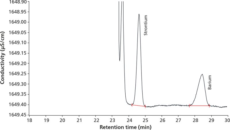 Save time and money with Metrohm Inline Sample Preparation solutions | Metrohm